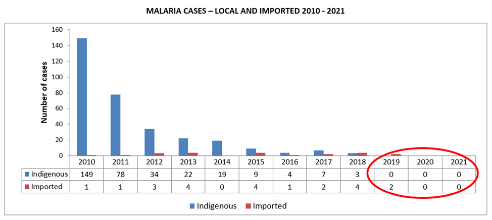 Ministry of Health & Wellness to Observe the 15th Annual Malaria Day in ...